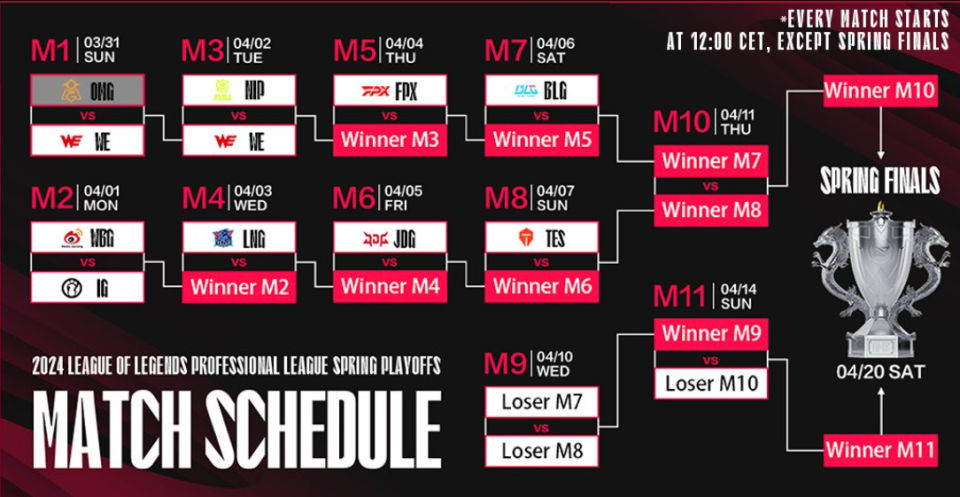 2024全球赛事报告：TL北美夺冠，DK逆袭KT，LPL季后赛正式开打_腾讯新闻