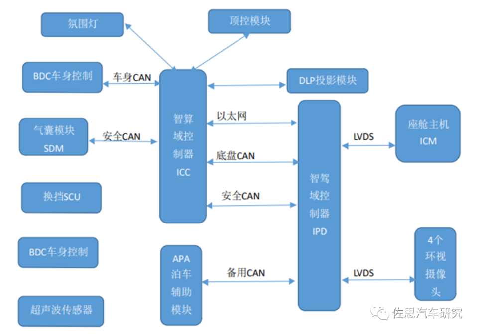 智己LS6/LS7电子架构与ADAS分析_腾讯新闻