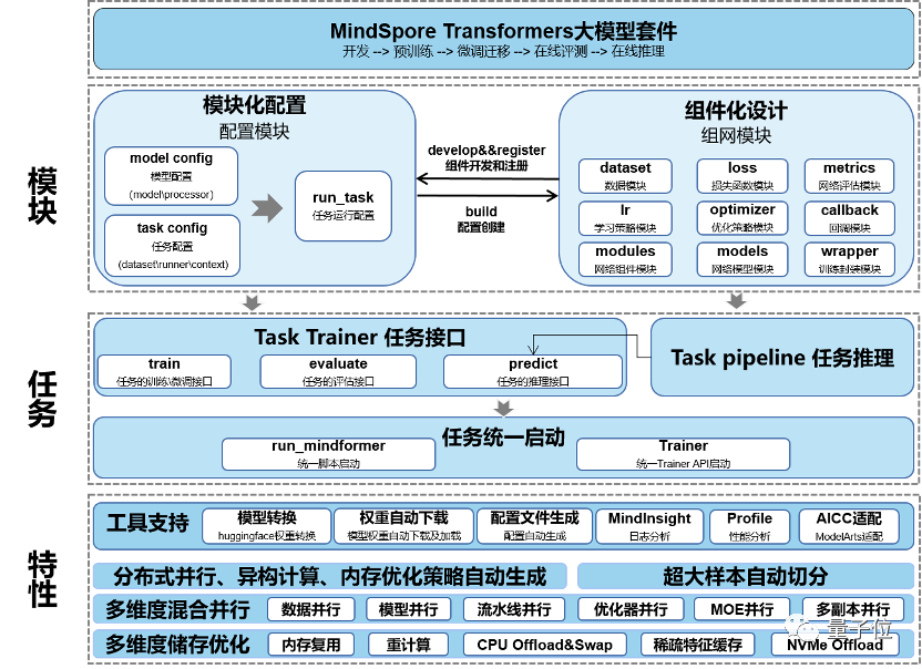 如何加速大模型开发？技术方案拆解来了：昇思MindSpore技术一览_腾讯新闻
