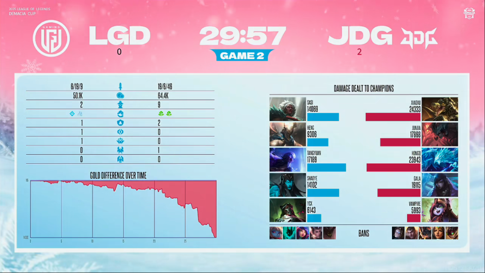 德玛西亚杯：Tabe重组阵容，初见成效，JDG横扫LGD，挺进决赛_腾讯新闻