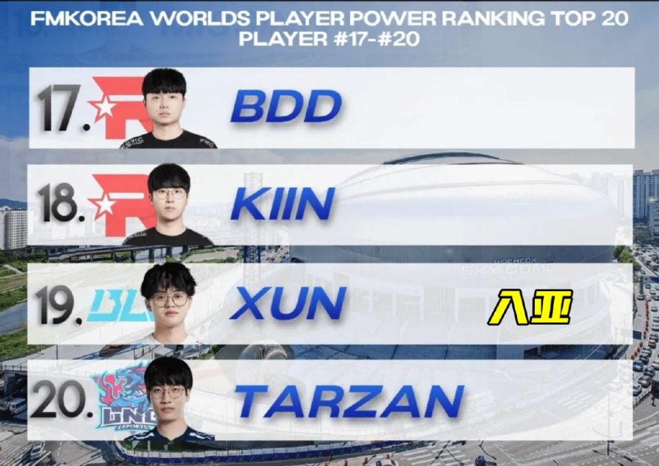 S13选手TOP20：JDG全员入榜，尺帝第一，Gala压过Elk一头_腾讯新闻