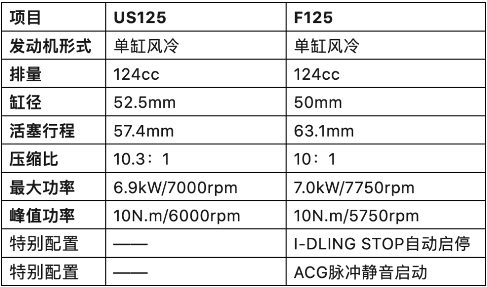 复古小踏板怎么选：济南铃木US125对比五羊-本田F125竞争分析_腾讯新闻
