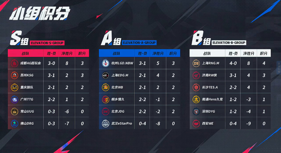 eStar四连败打A/B卡位赛，句号娜可四杀带KSG进季后赛，打脸JDG！_腾讯新闻