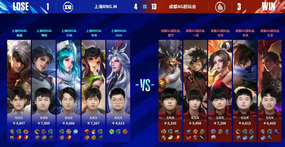 AG3-1RNGM拿春季赛首胜，一诺蒙犽四杀，赛后采访展现队长担当_腾讯新闻