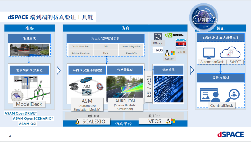 dSPACE：自动驾驶仿真——从SIL到HIL到云仿真_腾讯新闻