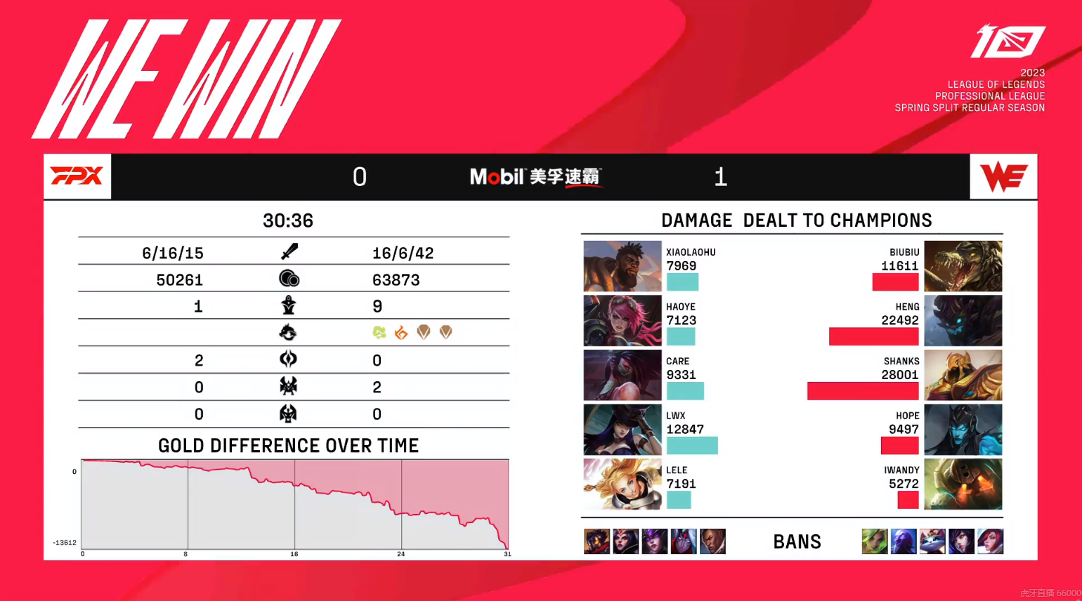 恭喜WE！2-1翻盘击败FPX，拿下春季赛开门红！FPX打野致命失误