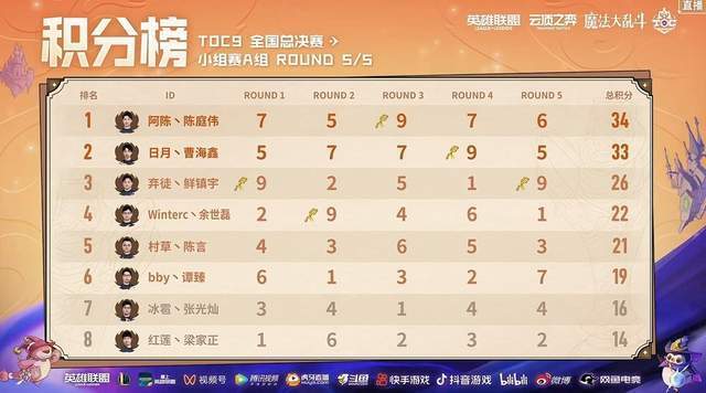 云顶之弈TOC9：又一个双冠王诞生！时隔四年，阿陈再度夺冠_腾讯新闻