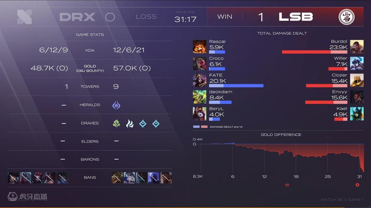 LCK春季赛：哥弟对决Burdol无限单杀老大哥！LSB力克DRX
