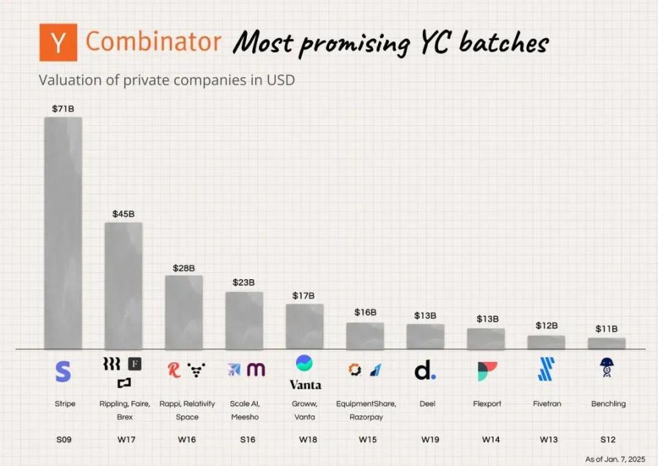 解码YC万亿估值孵化体系：为什么to C回报最高却转投AI与B2B？_腾讯新闻