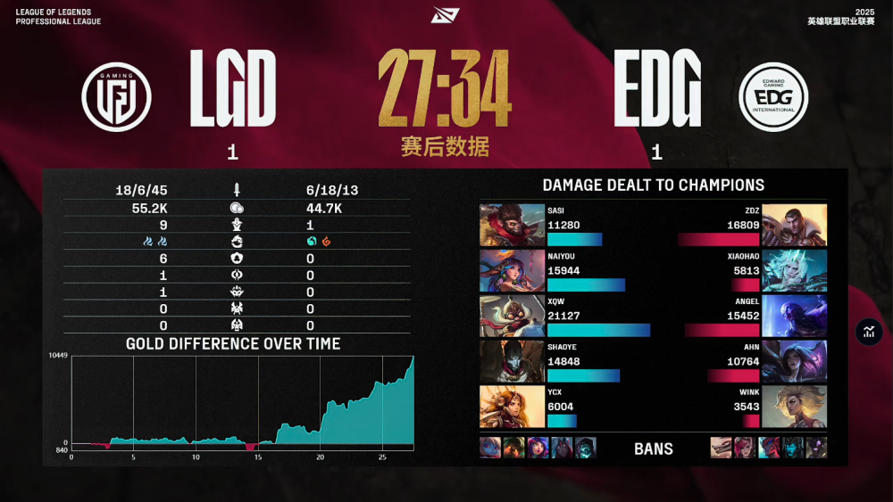 拒绝被翻盘！EDG三局战胜LGD，两队积分来到3-1_腾讯新闻