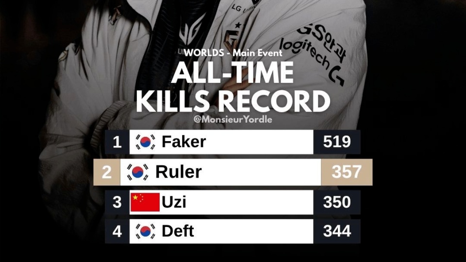 Ruler超越Uzi晋级历史第二！ELK采访透露：输G2后队伍没有调整_腾讯新闻