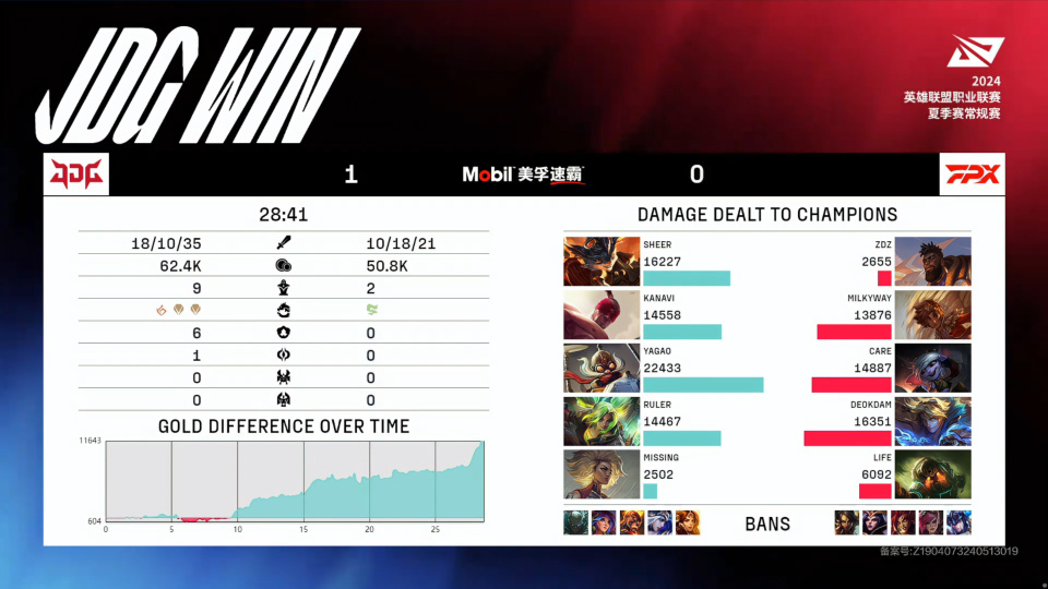 JDG2-1击败FPX！ZDZ加入首秀失败，kanavi伤害爆炸_腾讯新闻