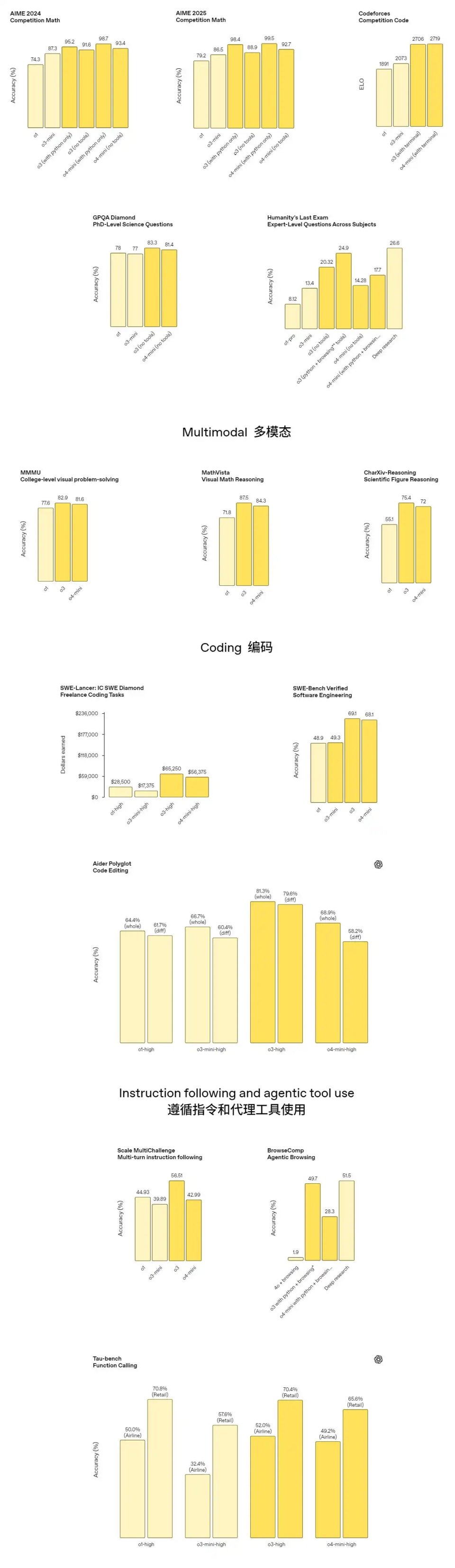 OpenAI最强推理模型o3/o4-mini来了：支持图像思考、可自主调用工具_腾讯新闻
