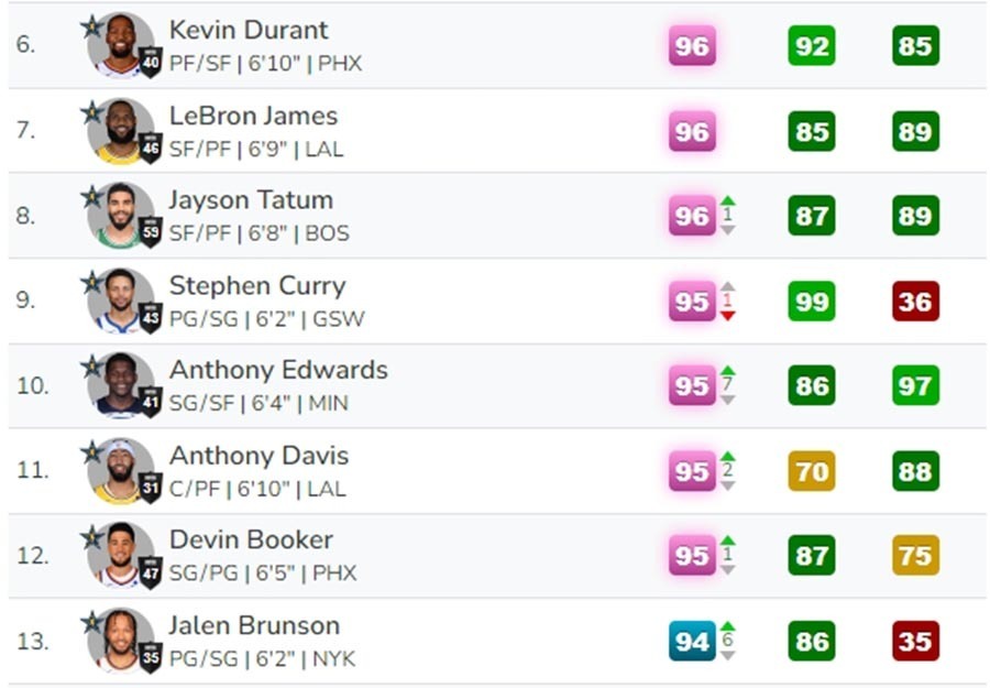 2K25能力值公布！12人超95分，詹姆斯96分，爱德华兹进步明显_腾讯新闻