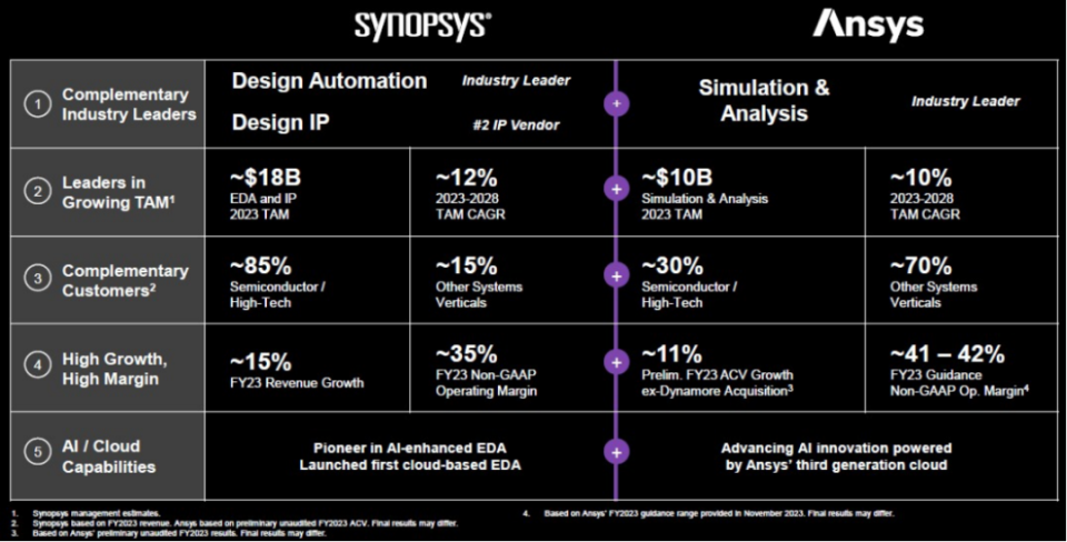 为何新思科技斥资350亿美元收购ANSYS？_腾讯新闻