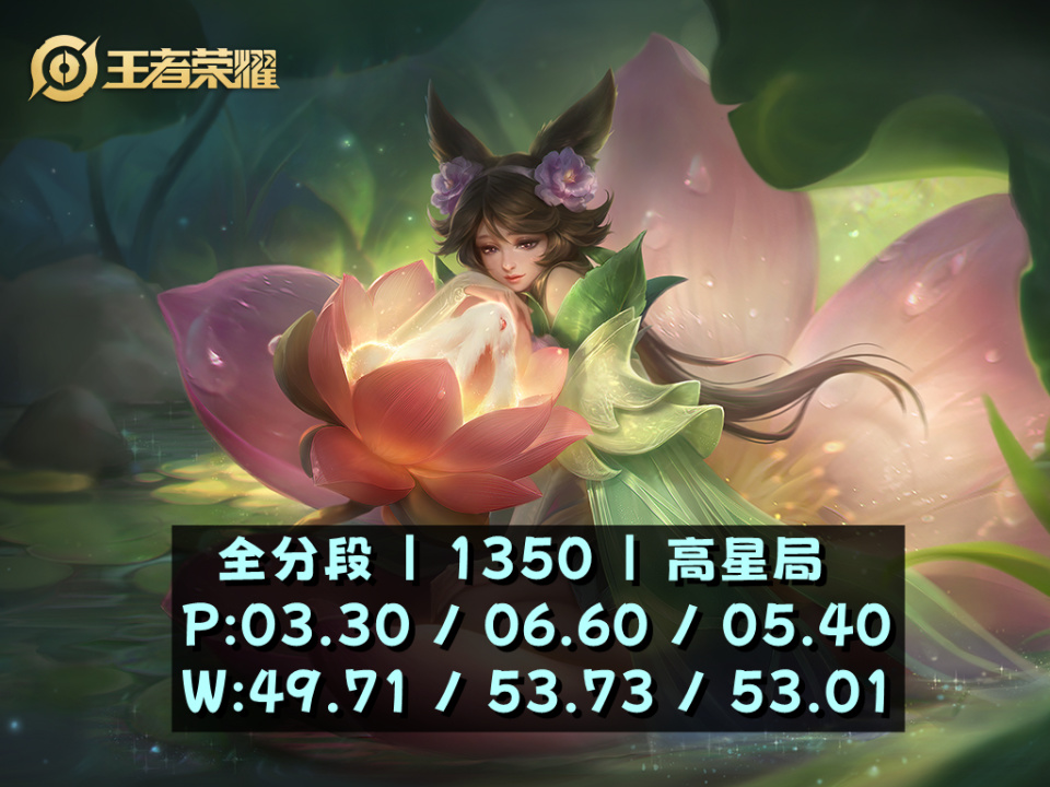 S37打野梯度榜：典韦、澜冲进T1，曜晋级T2，打野铁三角还是没变_腾讯新闻