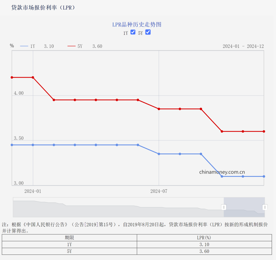 12月LPR报价出炉：5年期和1年期利率均维持不变_腾讯新闻