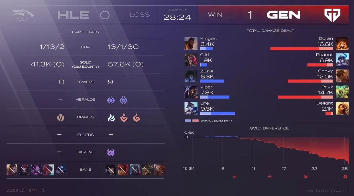 LCK春季赛：1K9？Clid蔚送耻辱输出数据GEN横扫HLE升至第二