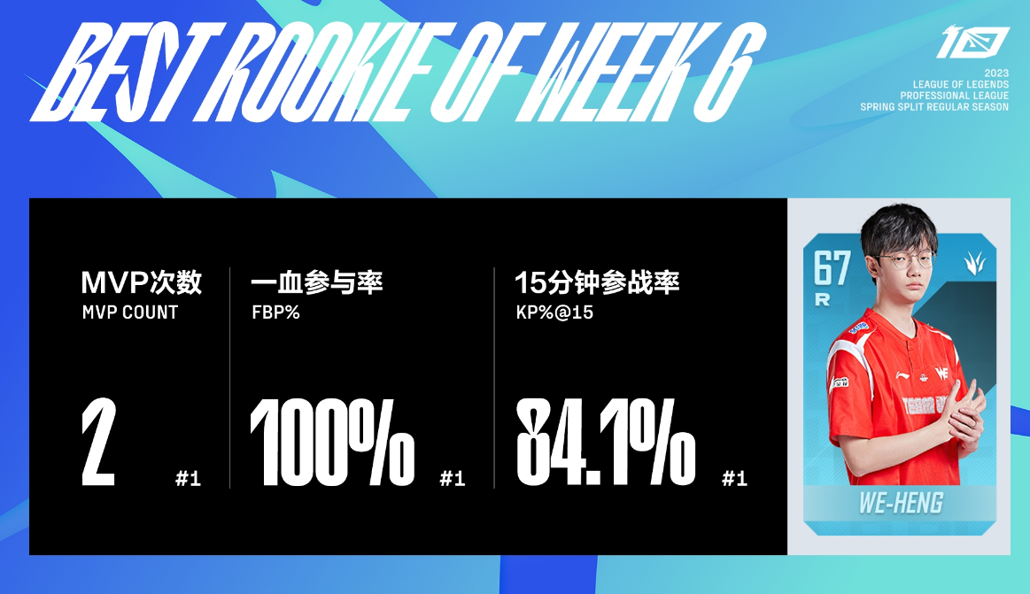 春季赛第六周最佳阵容：Scout蝉联MVP，RNG双人路上榜