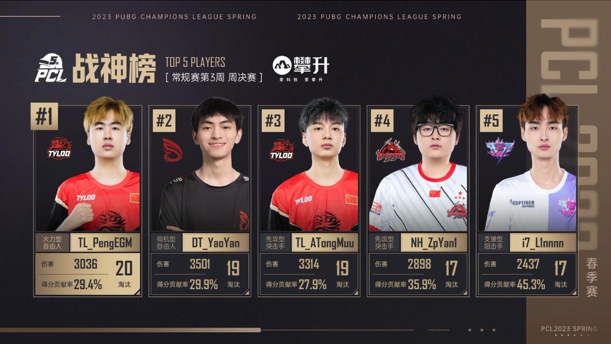 PCL春季赛W3周决：DT力压Tyloo夺周冠17回暖冲至第三NH第五