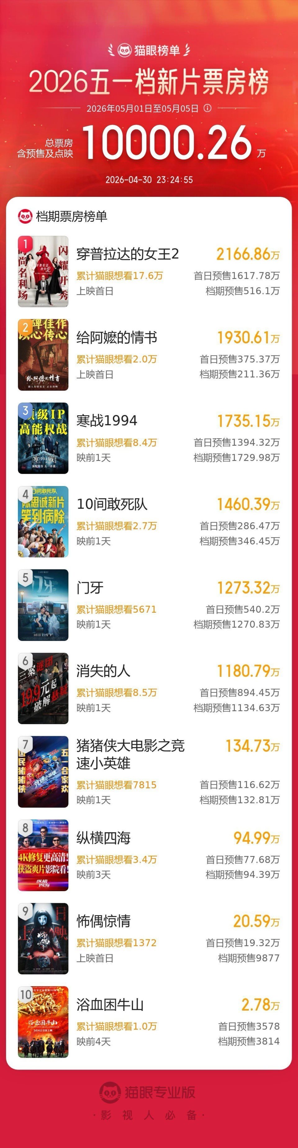 2026五一档新片总票房破亿《穿普拉达的女王2》暂时领先 腾讯新闻