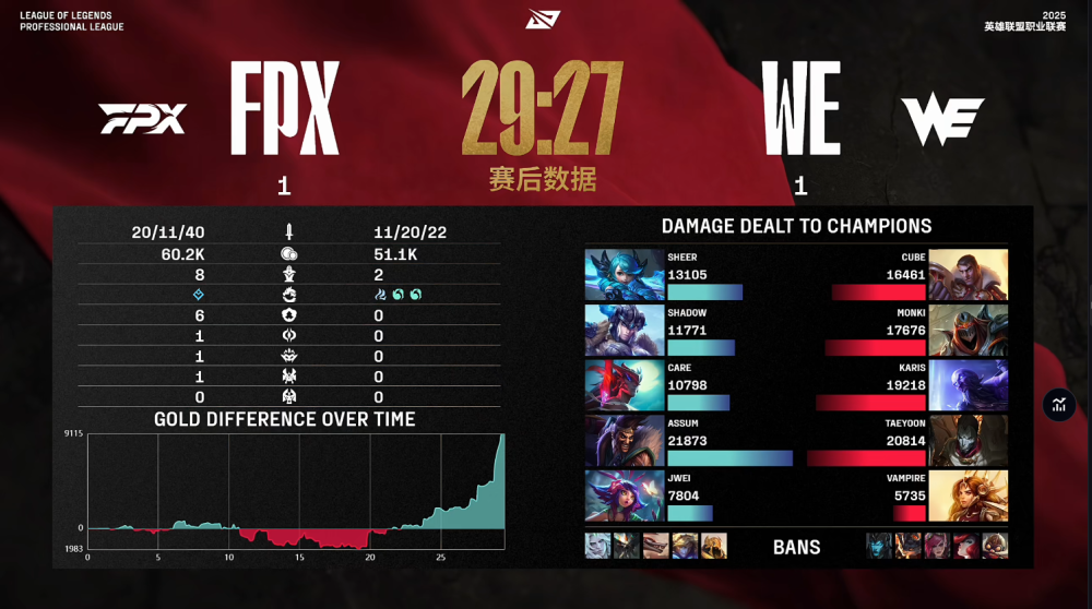 WE战胜FPX，斩获三连胜！网友：好起来了，让我们恭喜WE！_腾讯新闻