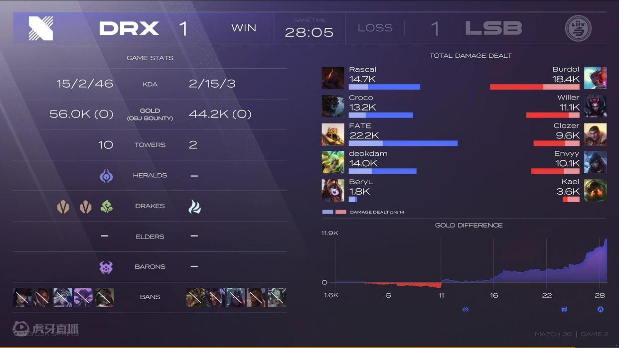 LCK春季赛：哥弟对决Burdol无限单杀老大哥！LSB力克DRX