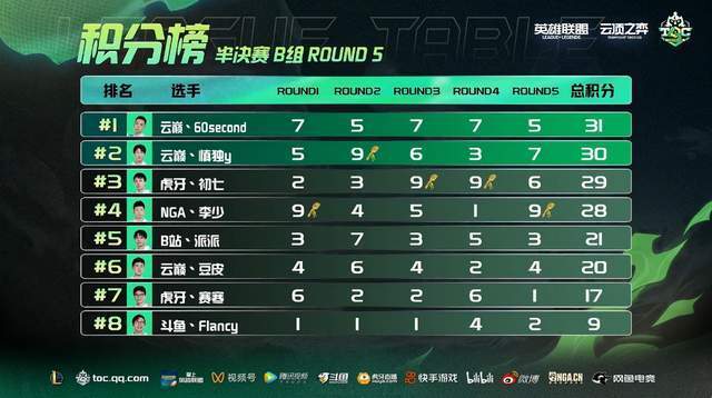 TOC6云顶之弈公开赛半决赛AB组战报_腾讯新闻