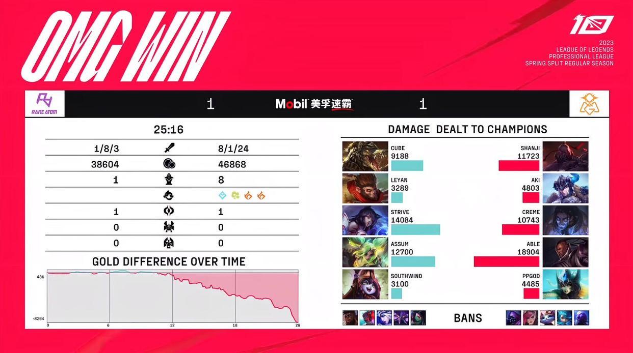 LPL春季赛：OMG锐气全无 Strive二连MVP RA力克OMG