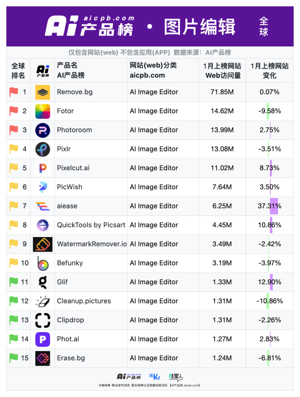 DeepSeek 7 天用户破亿｜AI产品榜_腾讯新闻