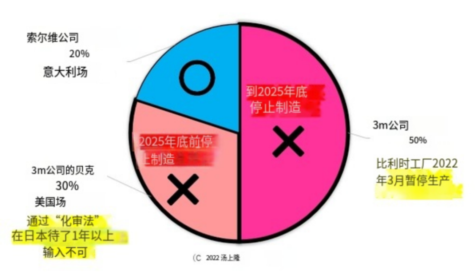 2025年底3M停产PFAS，全球半导体制造业将何去何从？_腾讯新闻