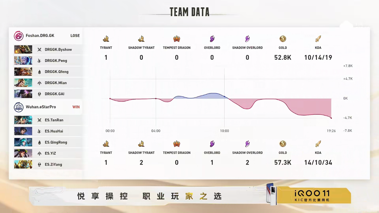 eStar世冠赛登顶，KPL史上第一个八冠王诞生！网友：王朝建立！