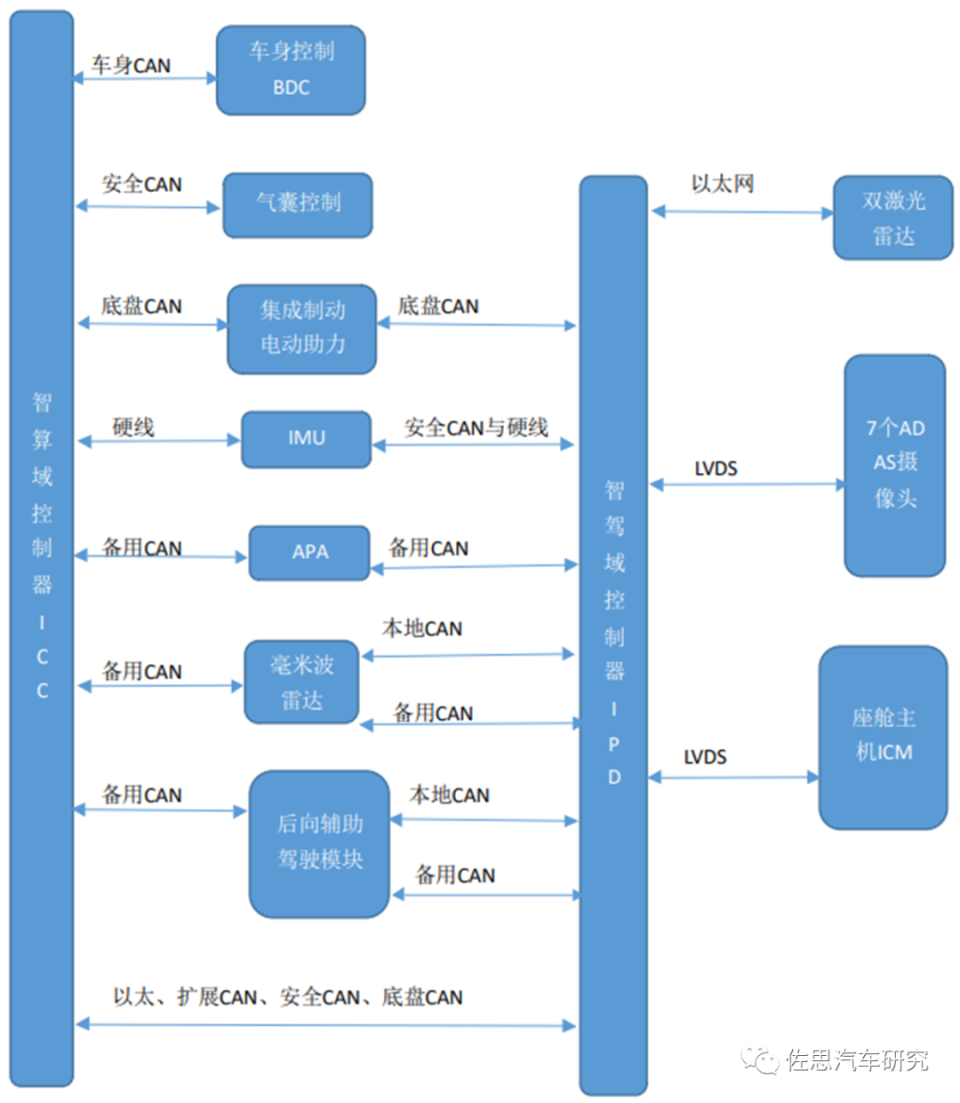 智己LS6/LS7电子架构与ADAS分析_腾讯新闻