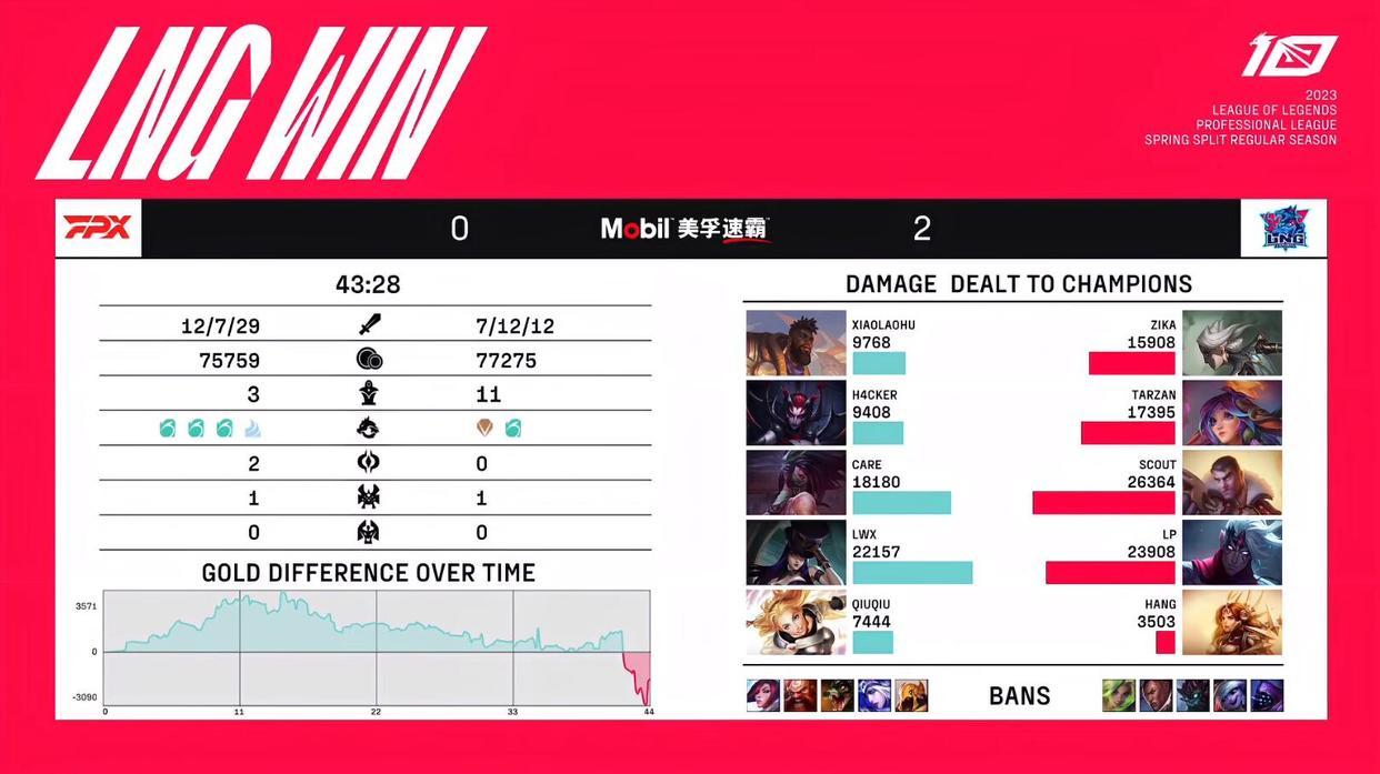 LPL春季赛：Scout赛季第七次MVP LNG横扫FPX登顶积分榜