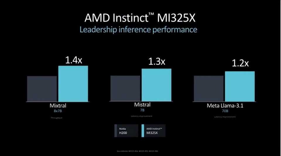 最强AI芯片！AMD发布MI325X，性能超英伟达H200_腾讯新闻