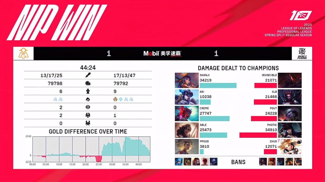 LPL春季赛：4396越看越高！XLB仅3117输出 OMG险胜NIP