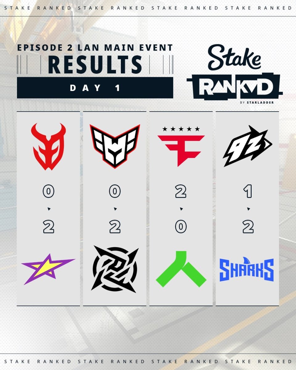 Stake Ranked首日：FaZe、NiP旗开得胜，9z爆冷落败_腾讯新闻