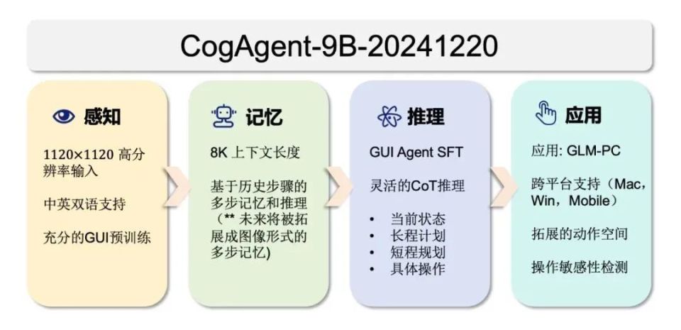 智谱CogAgent-9B：单屏截图解锁GUI操作，推理预测“快准稳”_腾讯新闻