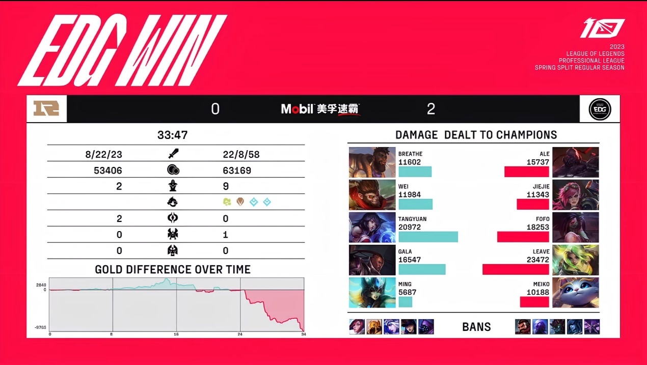 RNG噩梦刚刚开始，花钱打不过EDG，连败不能买Doinb，下轮更恐怖