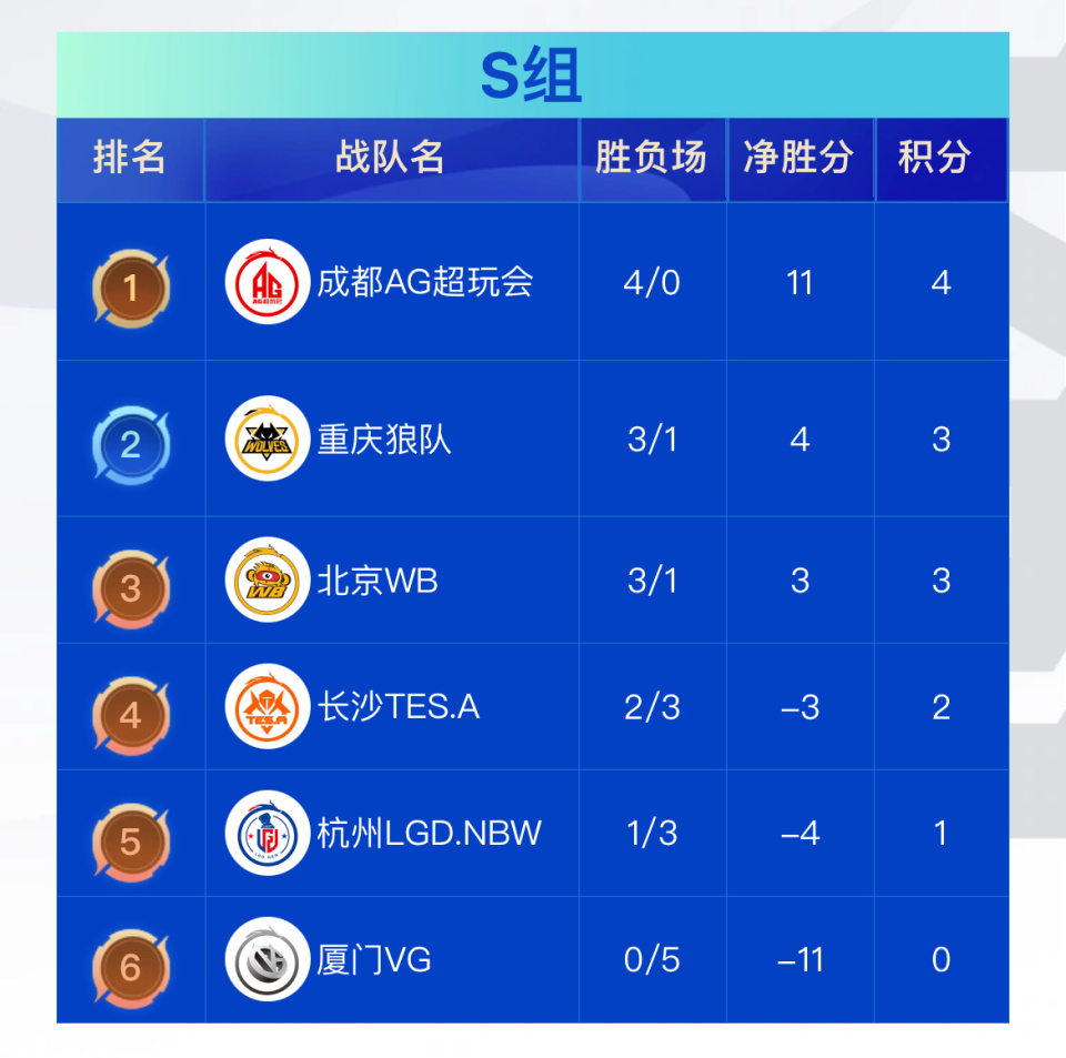 AG真让壶神顶替轩染上场，LGDNBW就能3比1或3比0战胜AG了吗？_腾讯新闻