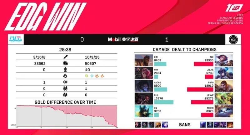 EDG零封BLG！粉丝调侃：谢谢你，小破站！BLG出品大部分都是精品