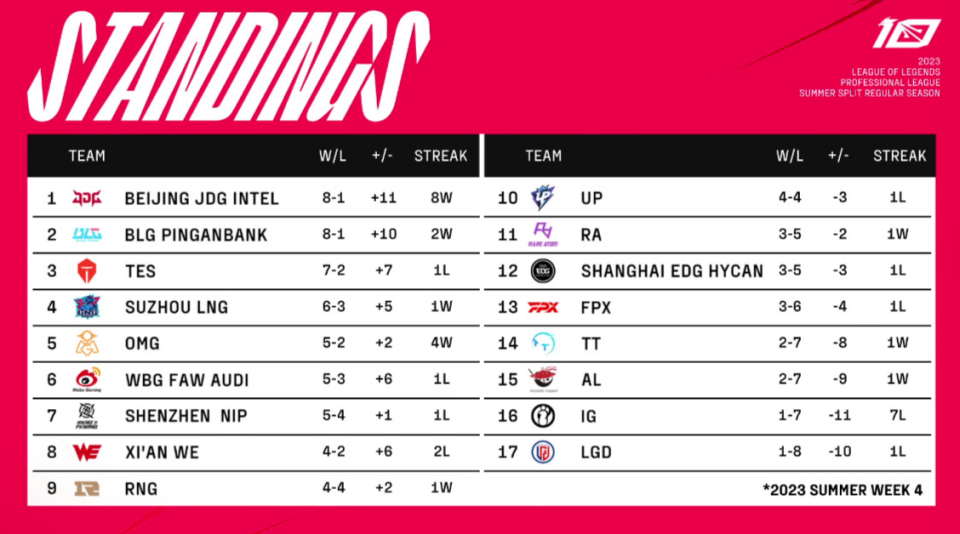 LPL夏季赛前瞻：Uzi交手Assum！EDG拒绝连败_腾讯新闻