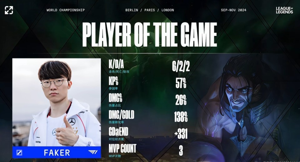 全华班又败了！T1拿下世界冠军！Faker加冕五冠王，荣获决赛FMVP_腾讯新闻