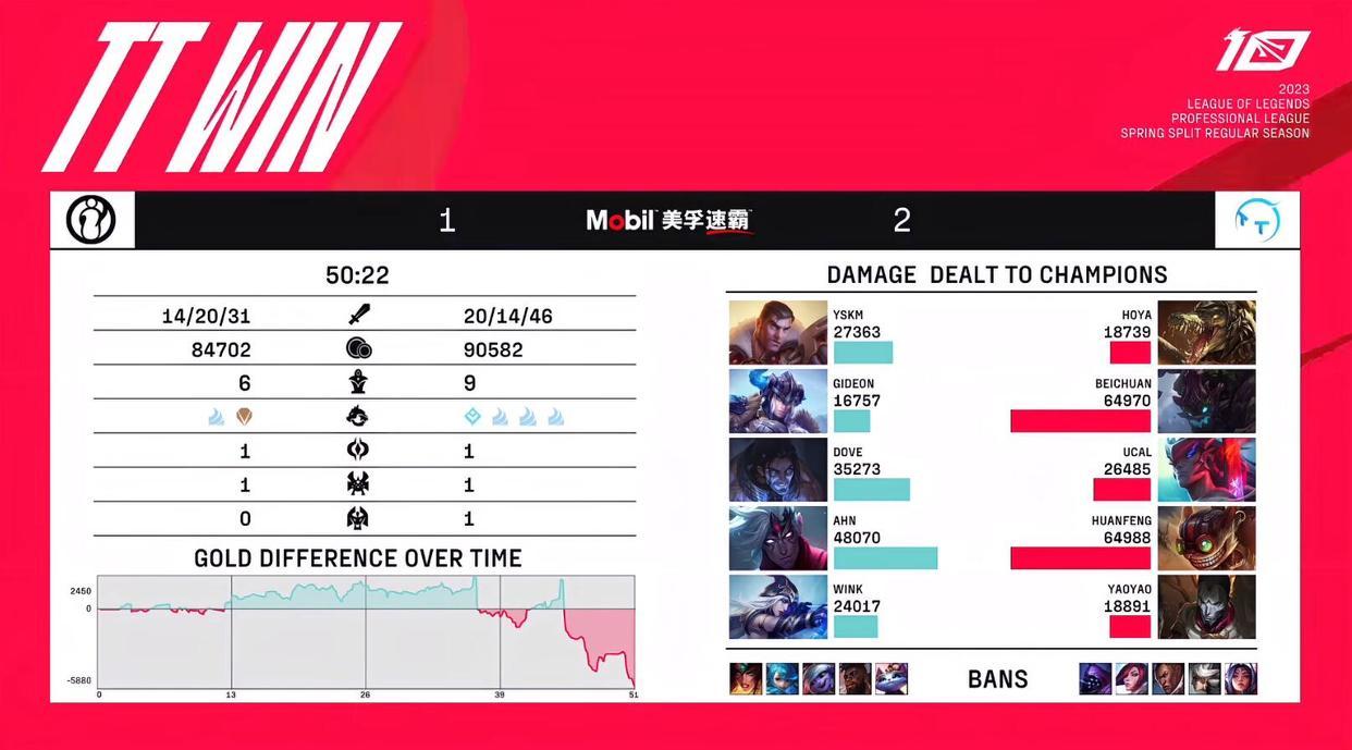 LPL春季赛：联赛领头羊落马！IG苦战三局耗时三小时不敌TT