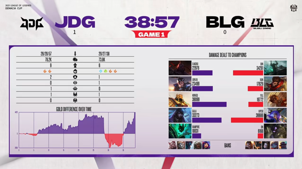 BLG又被0-2了！不敌JDG，苦吞德杯第二败！HongQ猛如战神_腾讯新闻