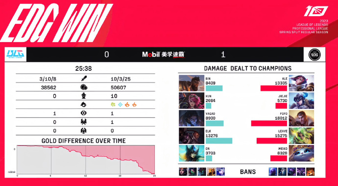 EDG2-0击败BLG！阿乐对线单杀Bin，FoFo战绩超神