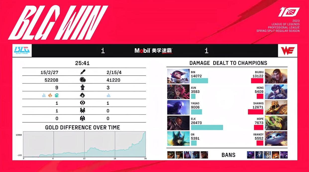 LPL春季赛：Bin压爆BiuBiu团战无功BLG苦战三局爆冷不敌WE