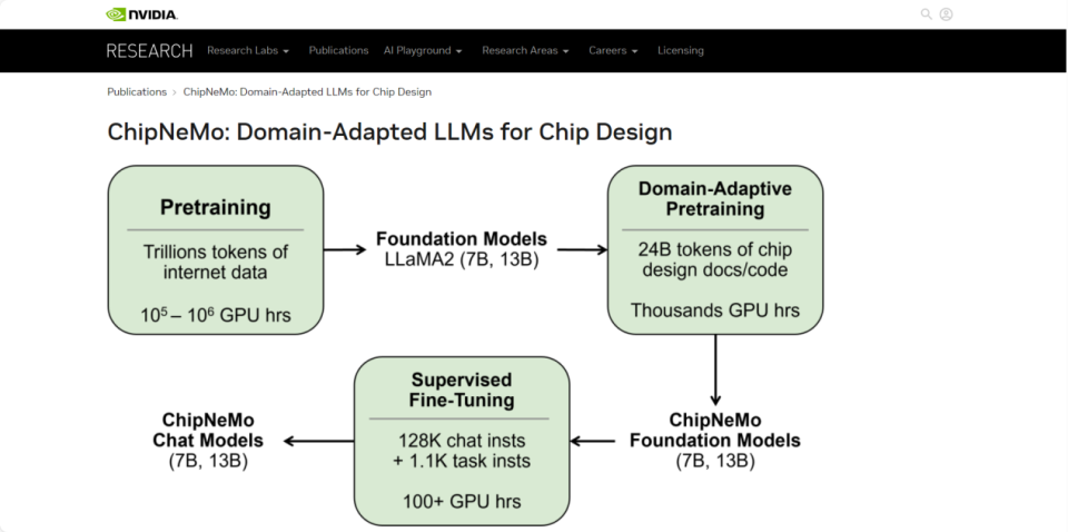 英伟达推出定制版大模型ChipNeMo，专攻芯片设计_腾讯新闻