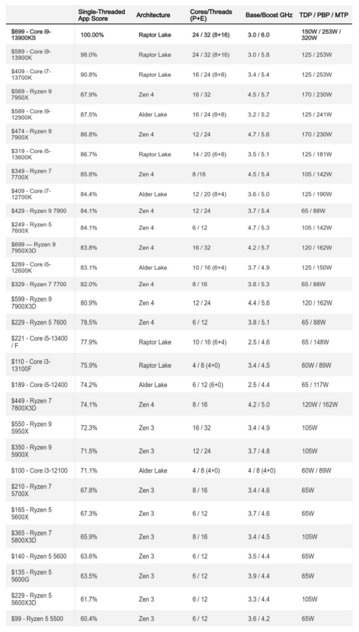 2024年CPU基准测试性能等级排名_腾讯新闻
