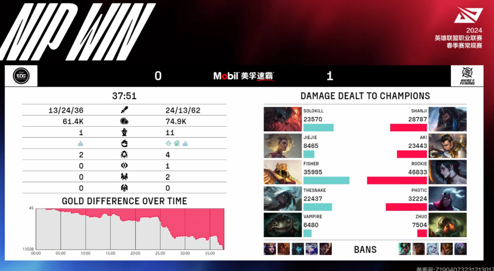 EDG0-2不敌NIP，惨遭7连败！新人疯狂失误，jiejie无力回天_腾讯新闻